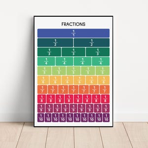 FRACTIONS Poster, Educational Poster, Math Cheat Sheet, Rainbow Colors ...