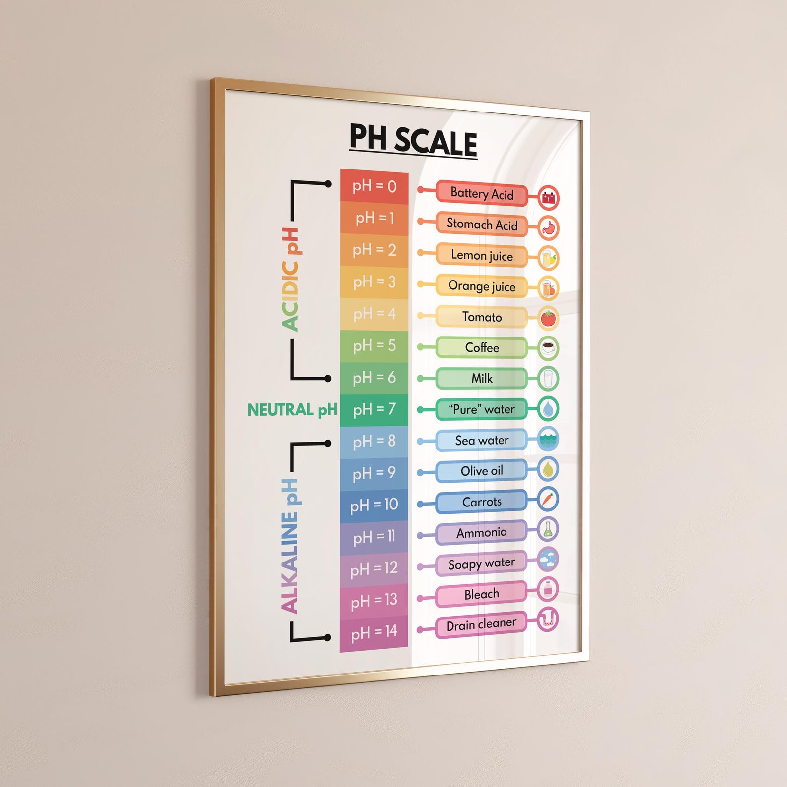 PH SCALE POSTER, Educational Poster, Science Poster for Kids, Math ...