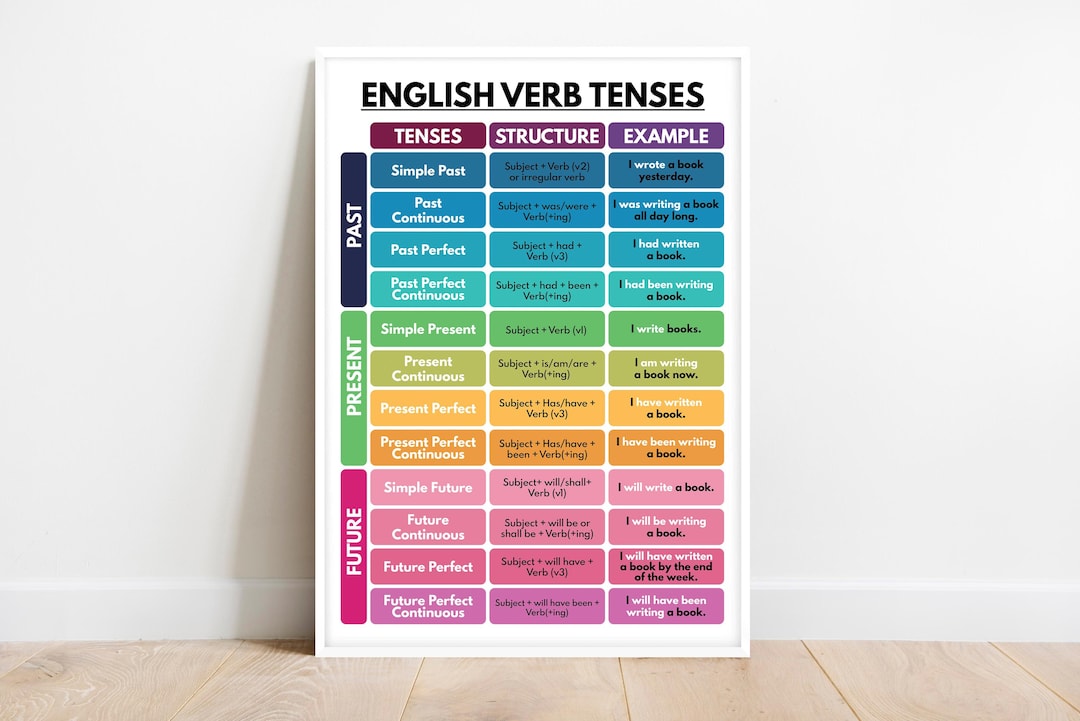 ENGLISH VERB TENSES Poster, English Grammar Chart for Homeschool ...