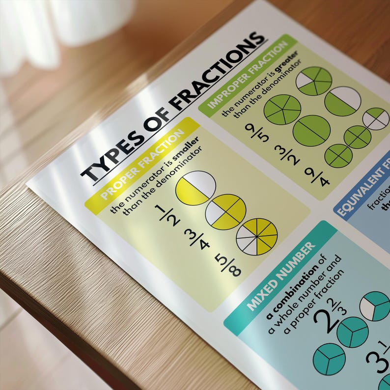 TYPES OF FRACTIONS, Educational Poster, Math Poster, Fractions ...