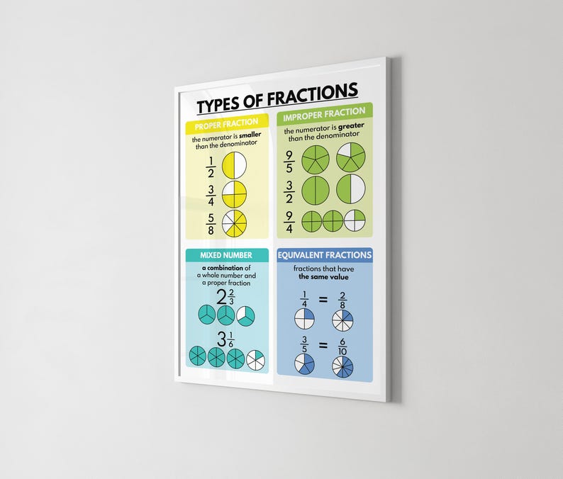 TYPES OF FRACTIONS, Educational Poster, Math Poster, Fractions ...