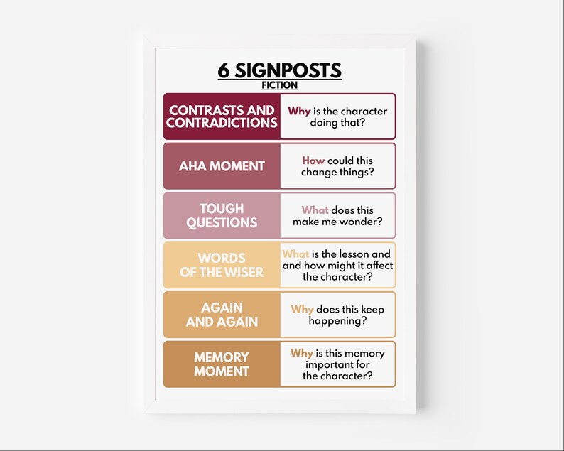 Notice & Note Signposts Poster: Literary Fiction Classroom Decor ...