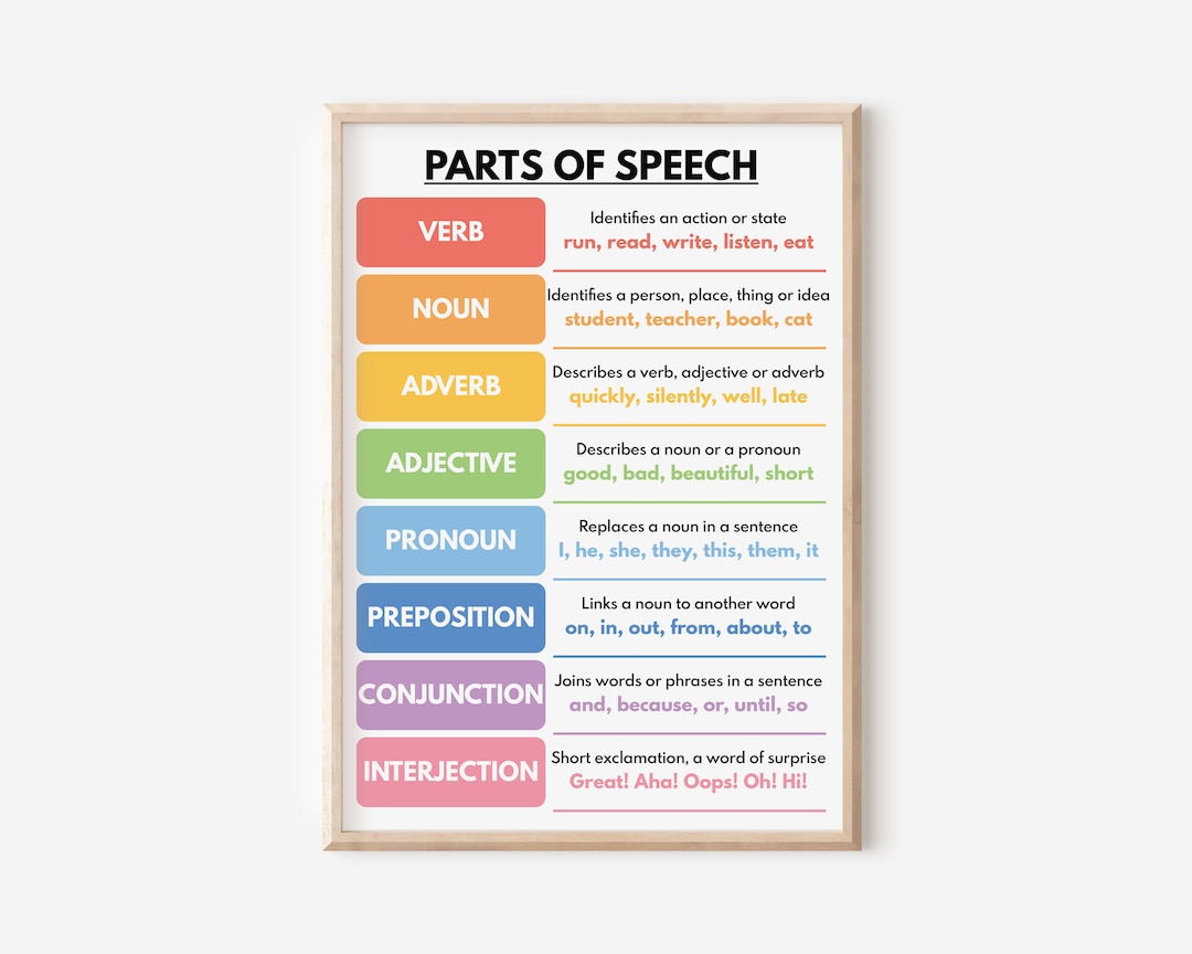 PARTS OF SPEECH, English Language Grammar Poster, Homeschool and ...