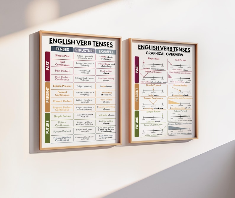 ENGLISH VERB TENSES - Set of 2 Posters, English Grammar Chart, English ...