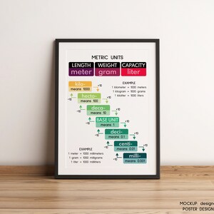 METRIC UNITS POSTER, Educational Posters, Conversion Chart, Classroom ...