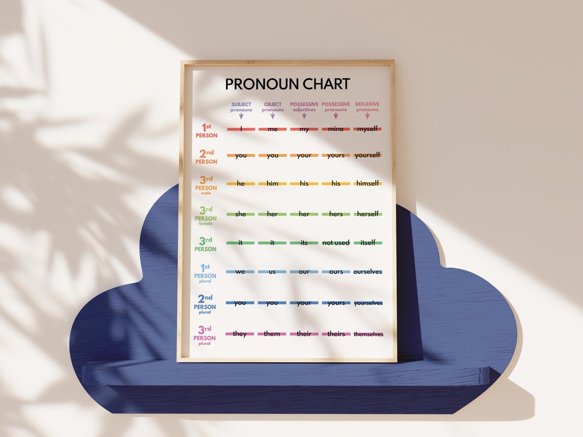 PRONOUN CHART POSTER, Learn English Language, Grammar Chart, Homeschool ...