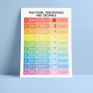 FRACTIONS + DECIMALS + PERCENTAGES, Educational Posters, Math Classroom ...