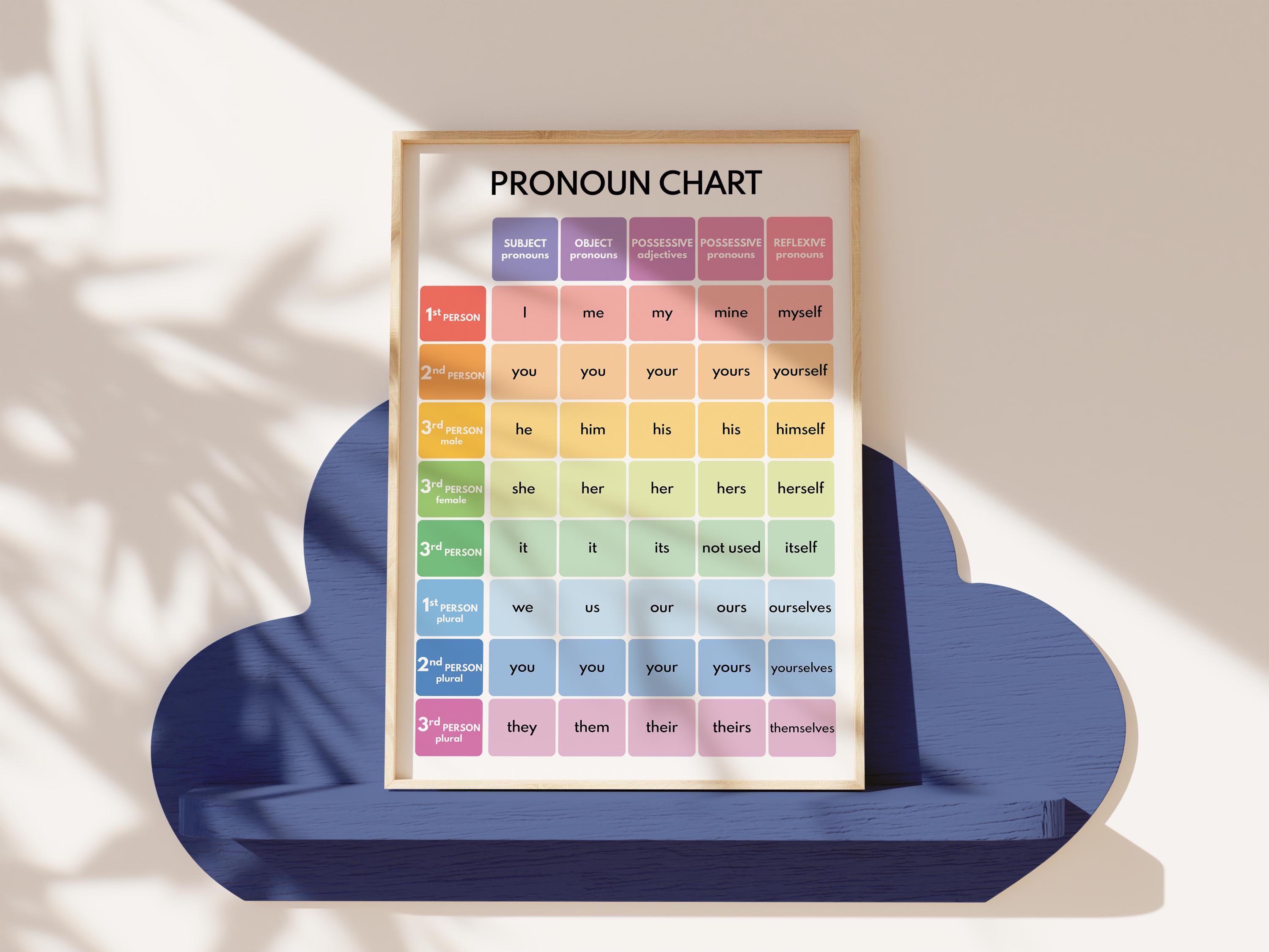 PRONOUN CHART, English Language, Parts of Speech, Grammar Anchor Chart ...