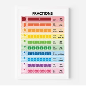 FRACTIONS + DECIMALS + PERCENTAGES, Educational Posters for Kids, Math ...