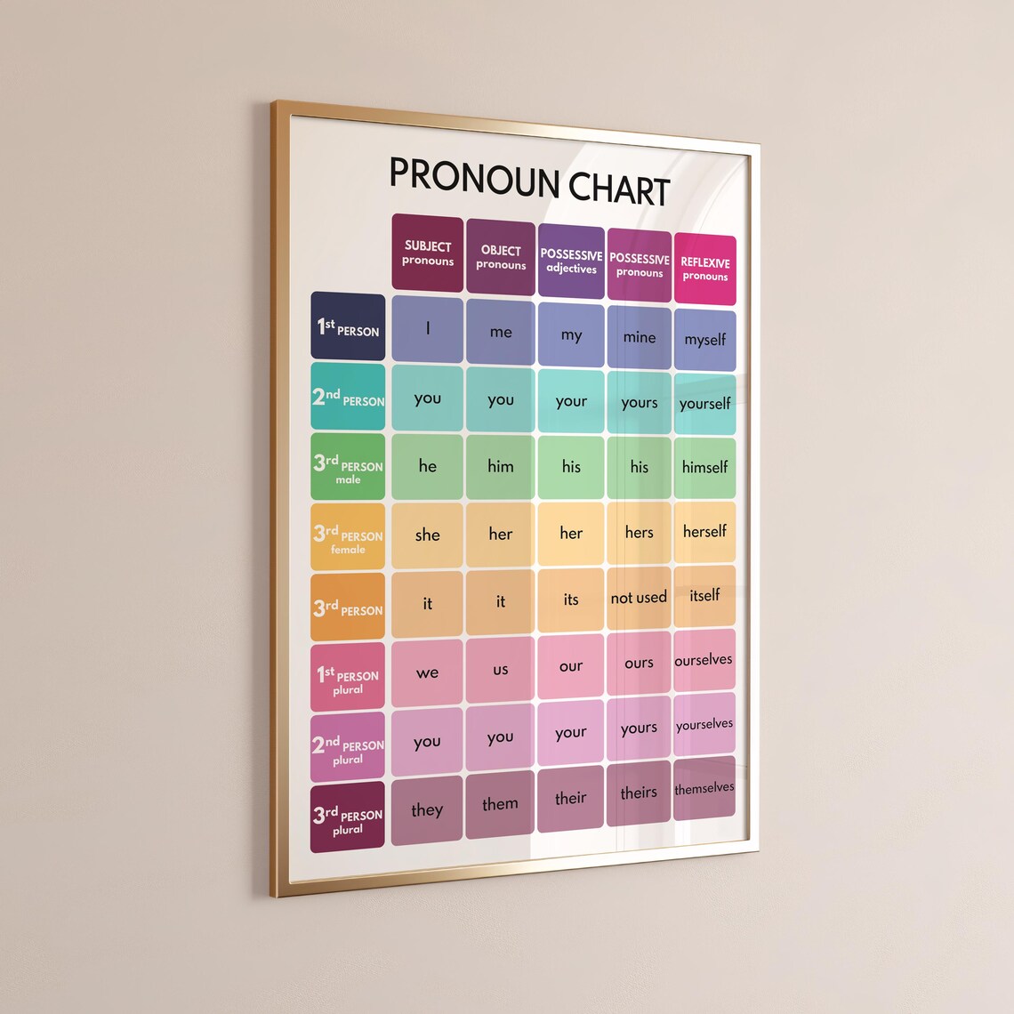 PRONOUN CHART, English Language, Parts of Speech, Grammar Anchor Chart ...