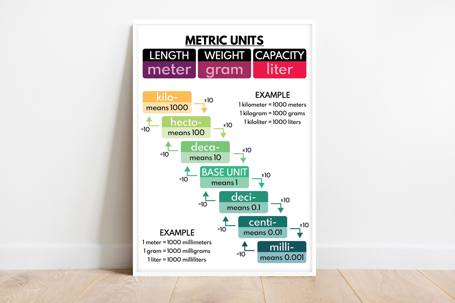METRIC UNITS POSTER, European Measurements, Educational Poster, Math ...