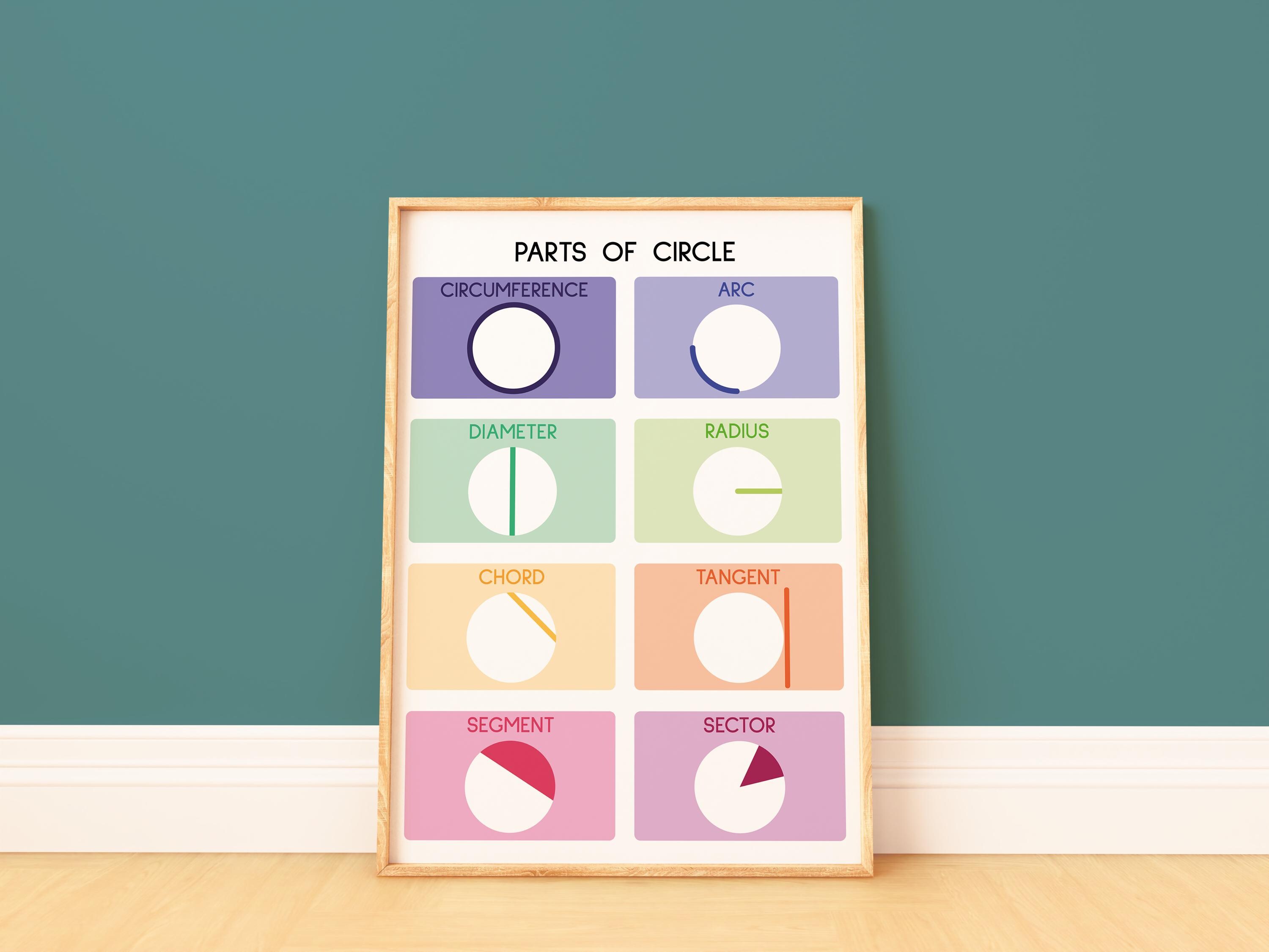 PARTS OF CIRCLE, Educational Posters, Geometry Math Poster, Circle ...