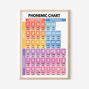 PHONEMIC CHART POSTER, American English, Learn English, Pronunciation ...