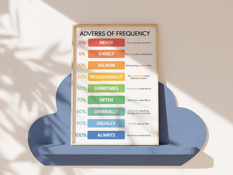ADVERBS OF FREQUENCY, Grammar Chart for Homeschool, Classroom ...