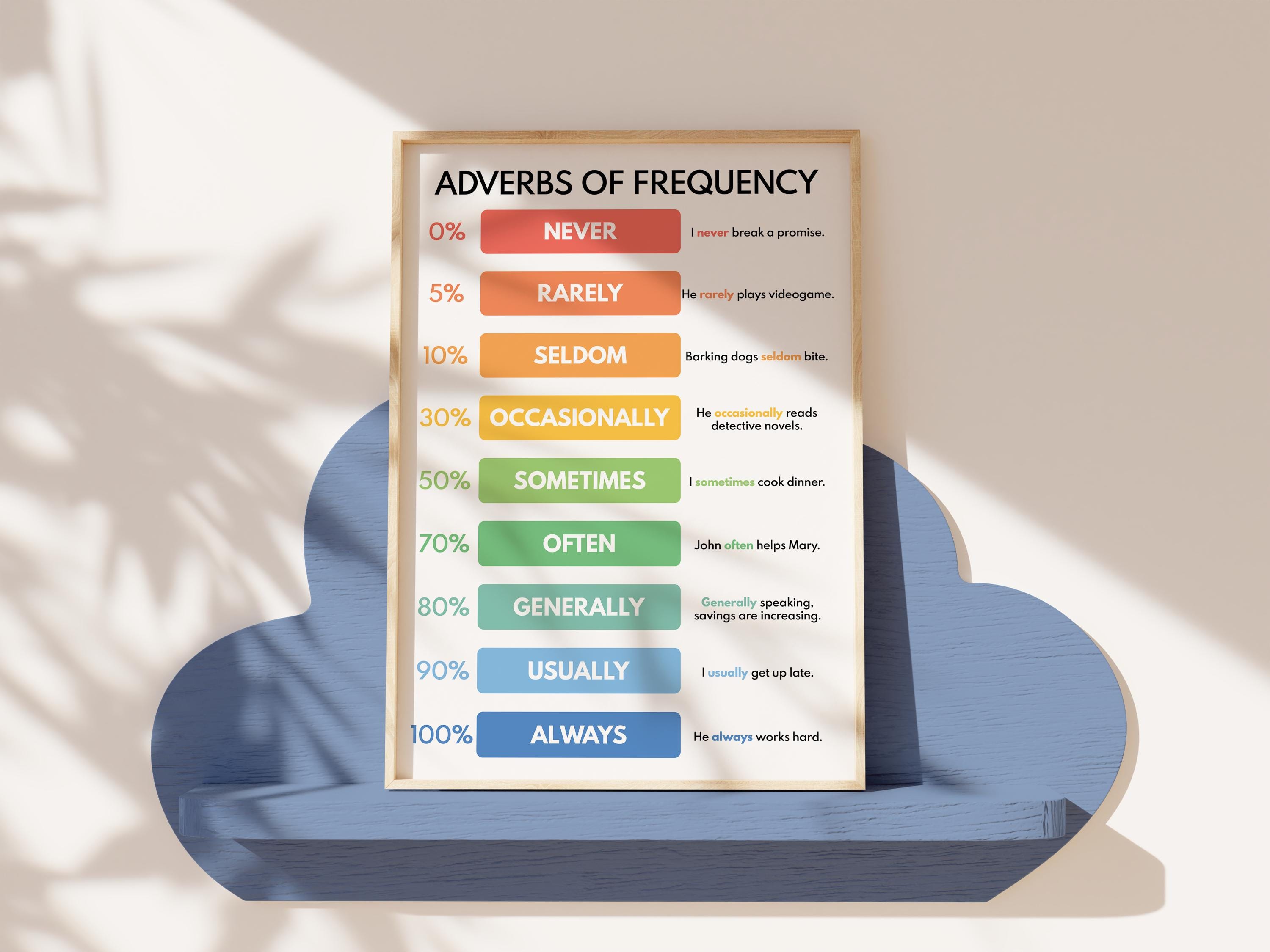 ADVERBS OF FREQUENCY, Grammar Chart for Homeschool, Classroom ...