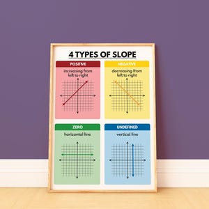FOUR TYPES of SLOPE, Educational Posters, Math Classroom Wall Decor ...