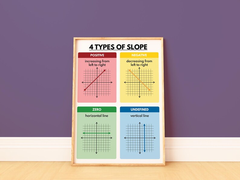 FOUR TYPES of SLOPE, Educational Posters, Math Classroom Wall Decor ...