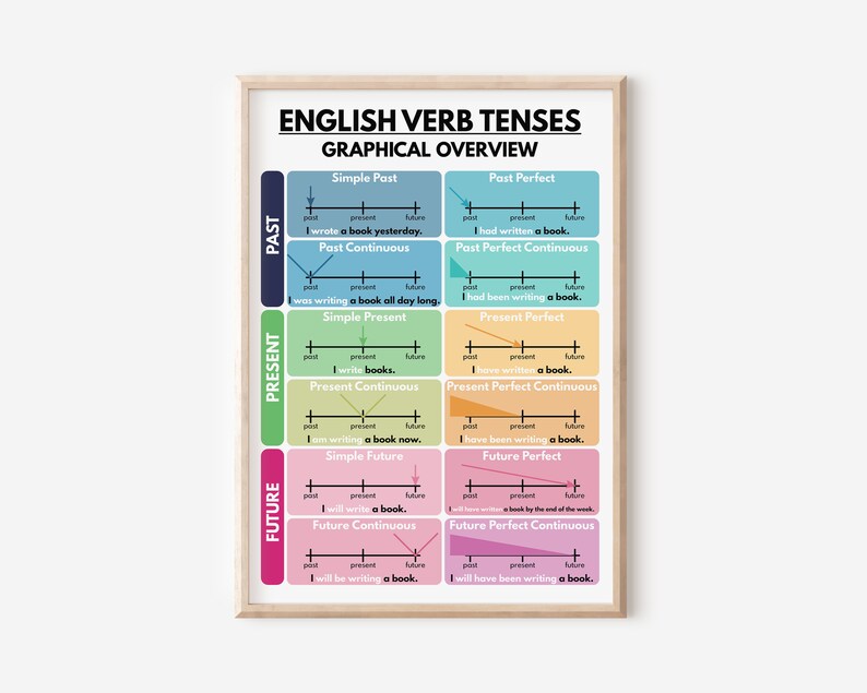 ENGLISH VERB TENSES - 2 Comprehensive Posters for Classroom and Homeschooling, Grammar Chart ...