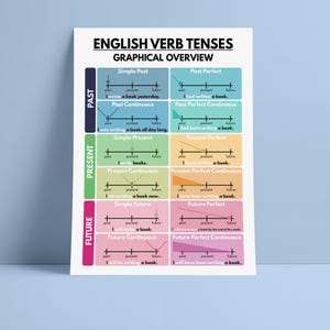 ENGLISH VERB TENSES Poster, English Grammar Anchor Chart for Homeschool ...
