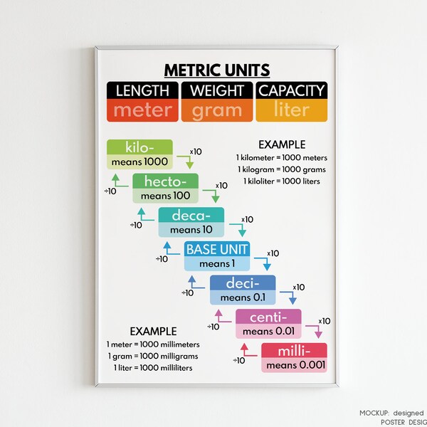 Metric System Poster - Etsy