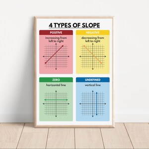 FOUR TYPES of SLOPE, Educational Posters, Math Classroom Wall Decor ...