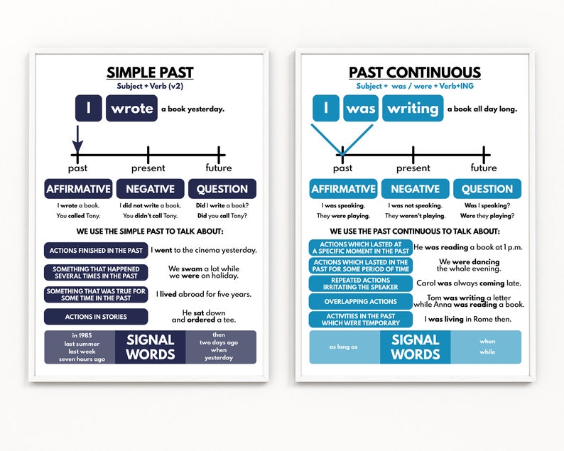 ENGLISH VERB TENSES Set of 12 Posters Grammar Charts for - Etsy