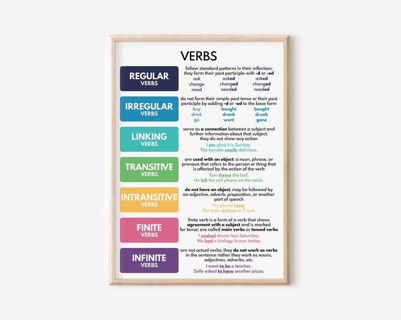 VERBS, Types of Verbs, Parts of Speech, Grammar Anchor Chart for ...