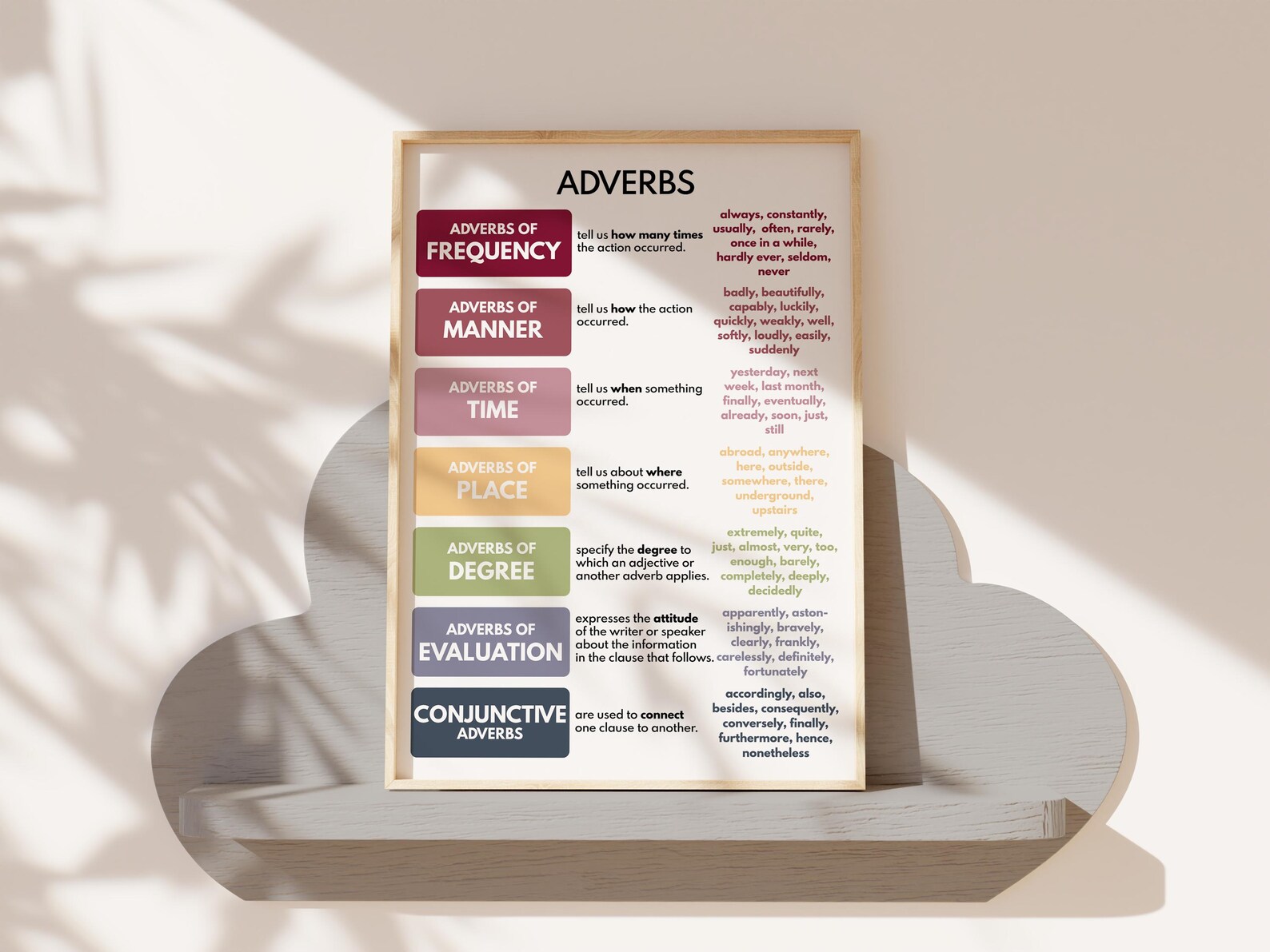 ADVERBS, Types of Adverb, Grammar Chart, Classroom Poster, Educational ...
