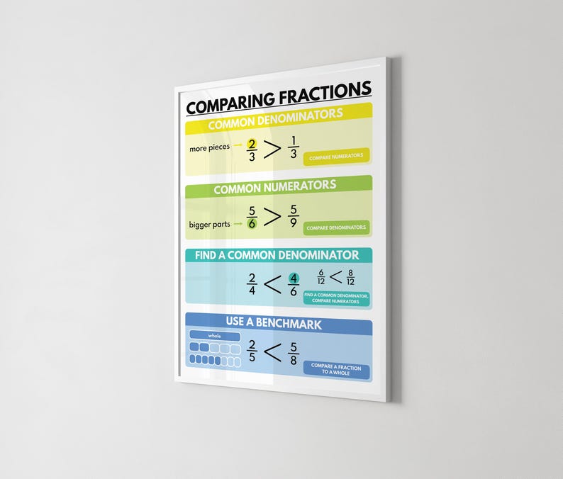 COMPARING FRACTIONS POSTER, Educational Posters for Kids, Math Teaching ...