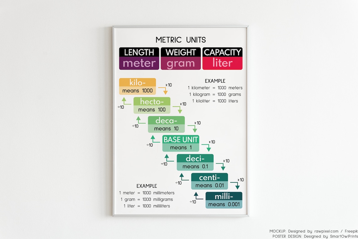 METRIC UNITS POSTER, Educational Posters, Conversion Chart, Classroom ...