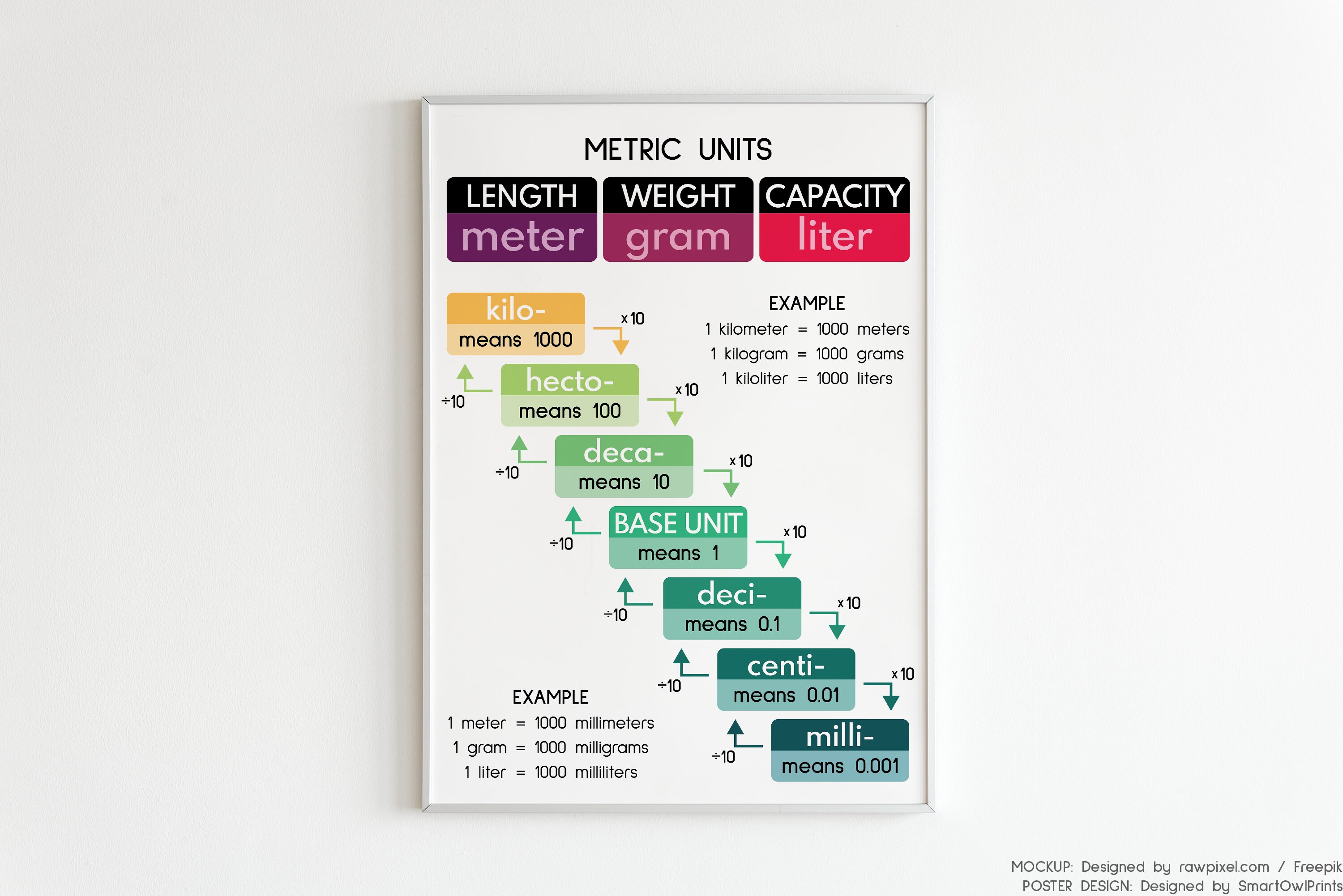 METRIC UNITS POSTER, Educational Posters, Conversion Chart, Classroom ...
