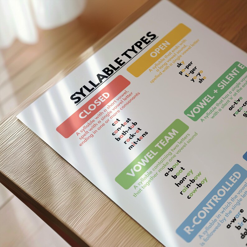 SYLLABLE TYPES POSTER, English Grammar Poster, Grammar Chart for ...