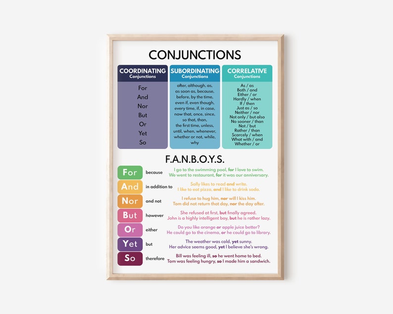 CONJUNCTIONS POSTER, Types of Conjunctions, FANBOYS, Parts of Speech ...