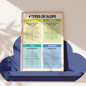 FOUR TYPES of SLOPE, Educational Posters, Math Classroom Decor, Rainbow ...