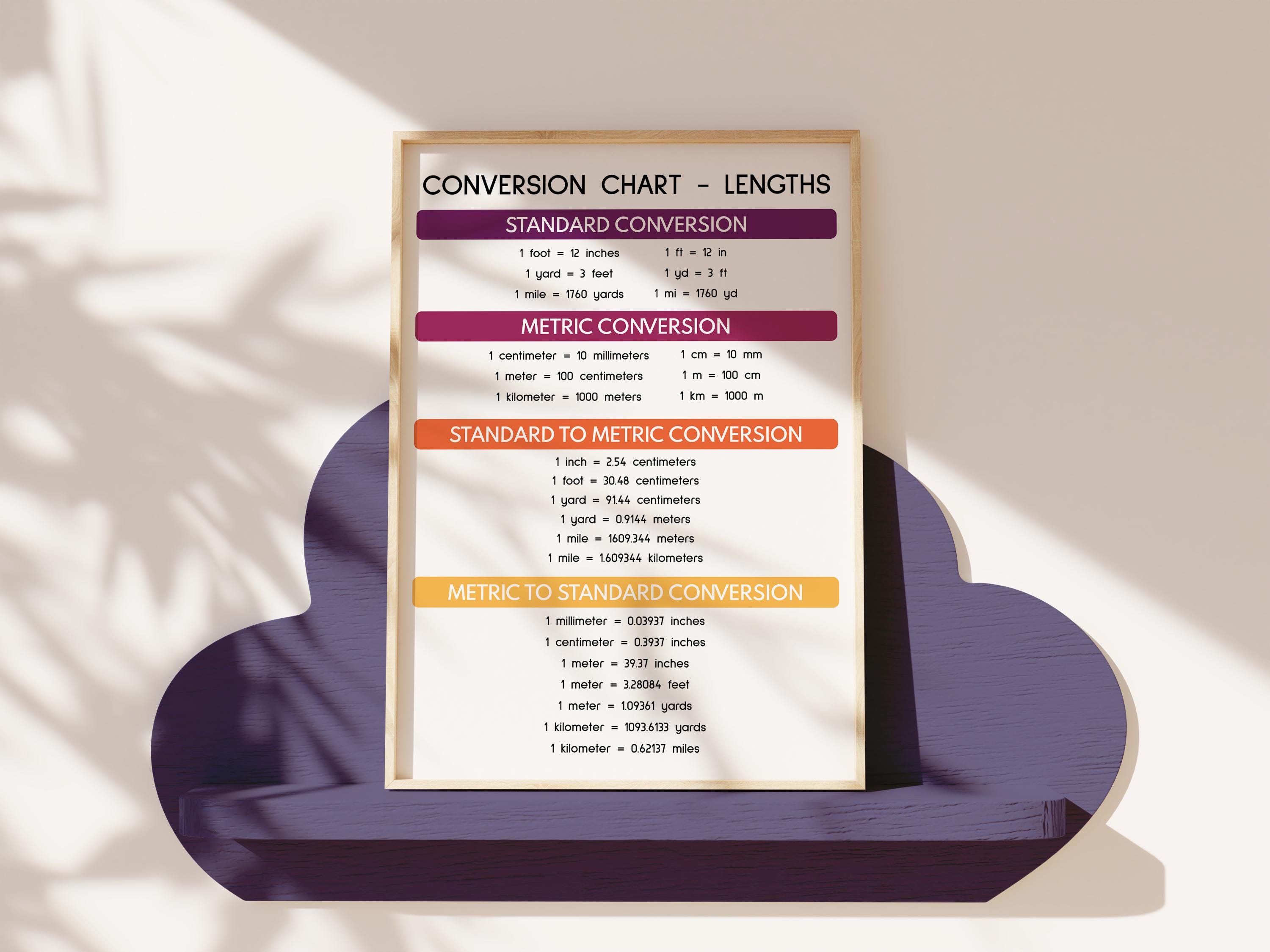 LENGTH CONVERSION CHART Poster, Educational Posters, Math Classroom ...