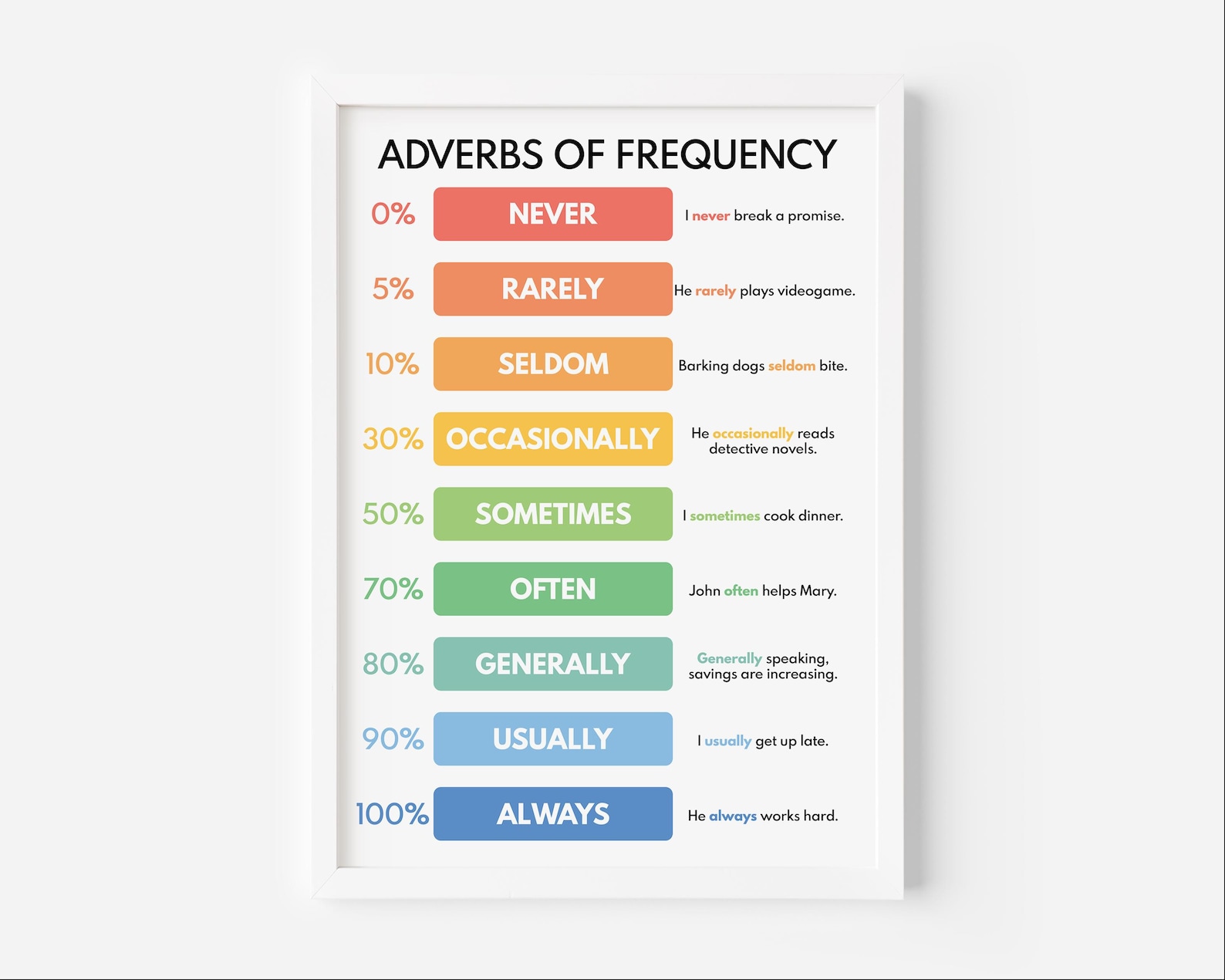 ADVERBS OF FREQUENCY, Grammar Chart for Homeschool, Classroom ...