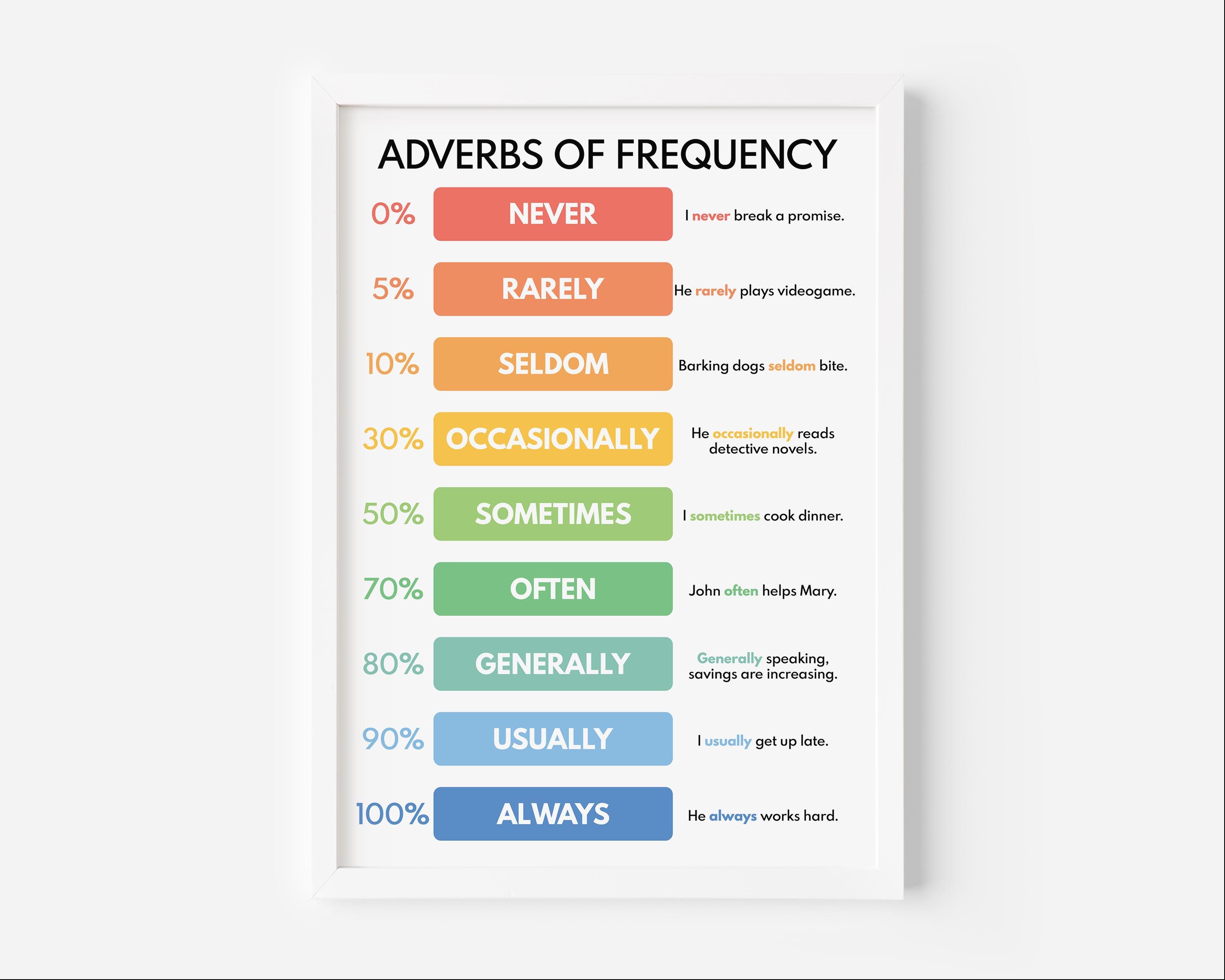ADVERBS OF FREQUENCY, Grammar Chart for Homeschool, Classroom ...