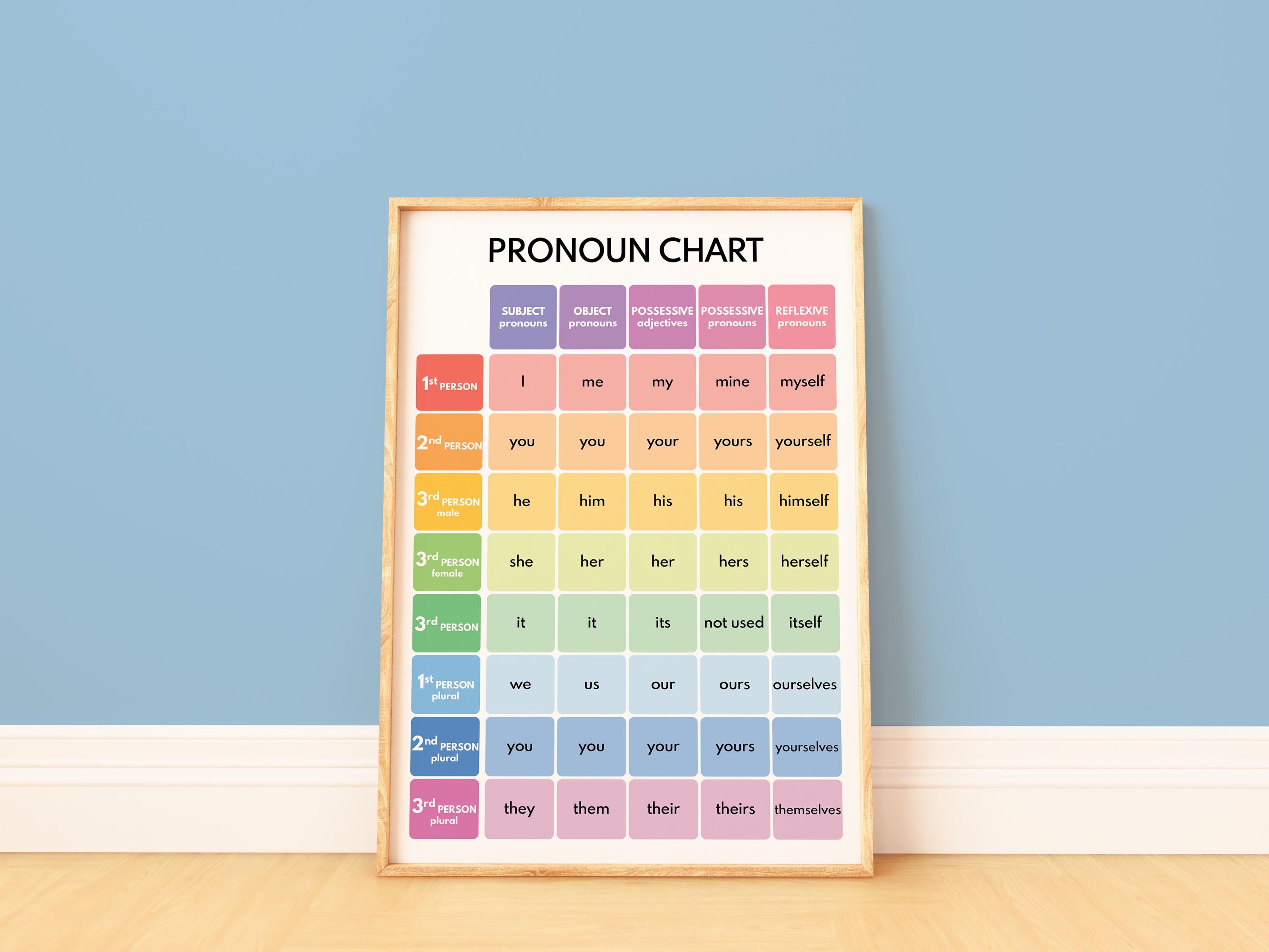 PRONOUN CHART, English Language, Parts of Speech, Grammar Anchor Chart ...