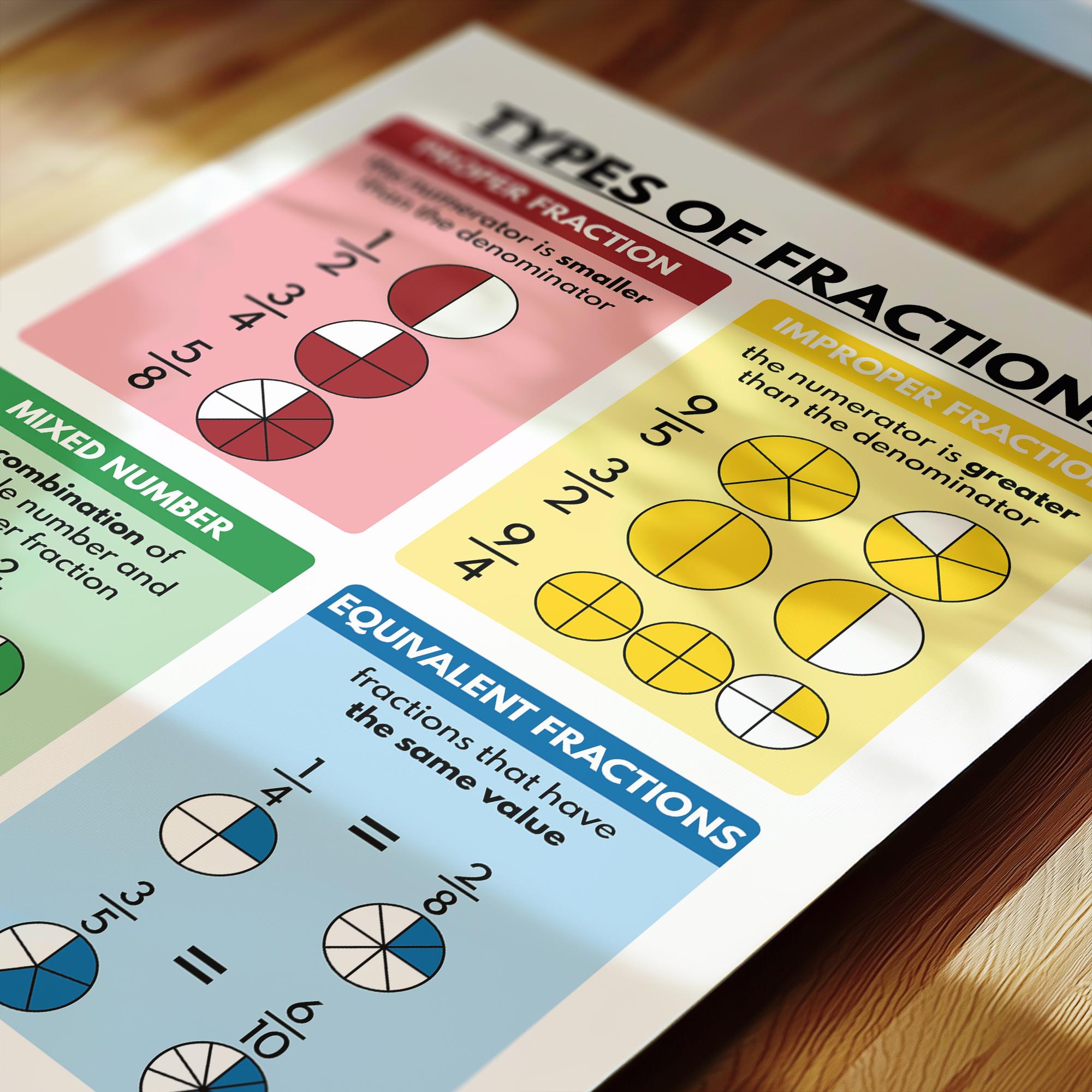 TYPES OF FRACTIONS, Educational Posters, Math Bulletin Board Ideas ...