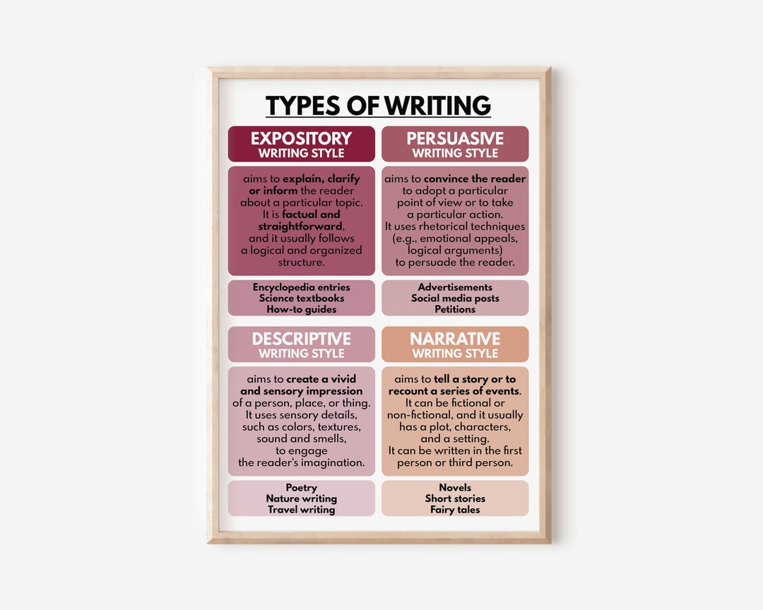 TYPES OF WRITING Poster, English Classroom Decor, Educational Posters ...