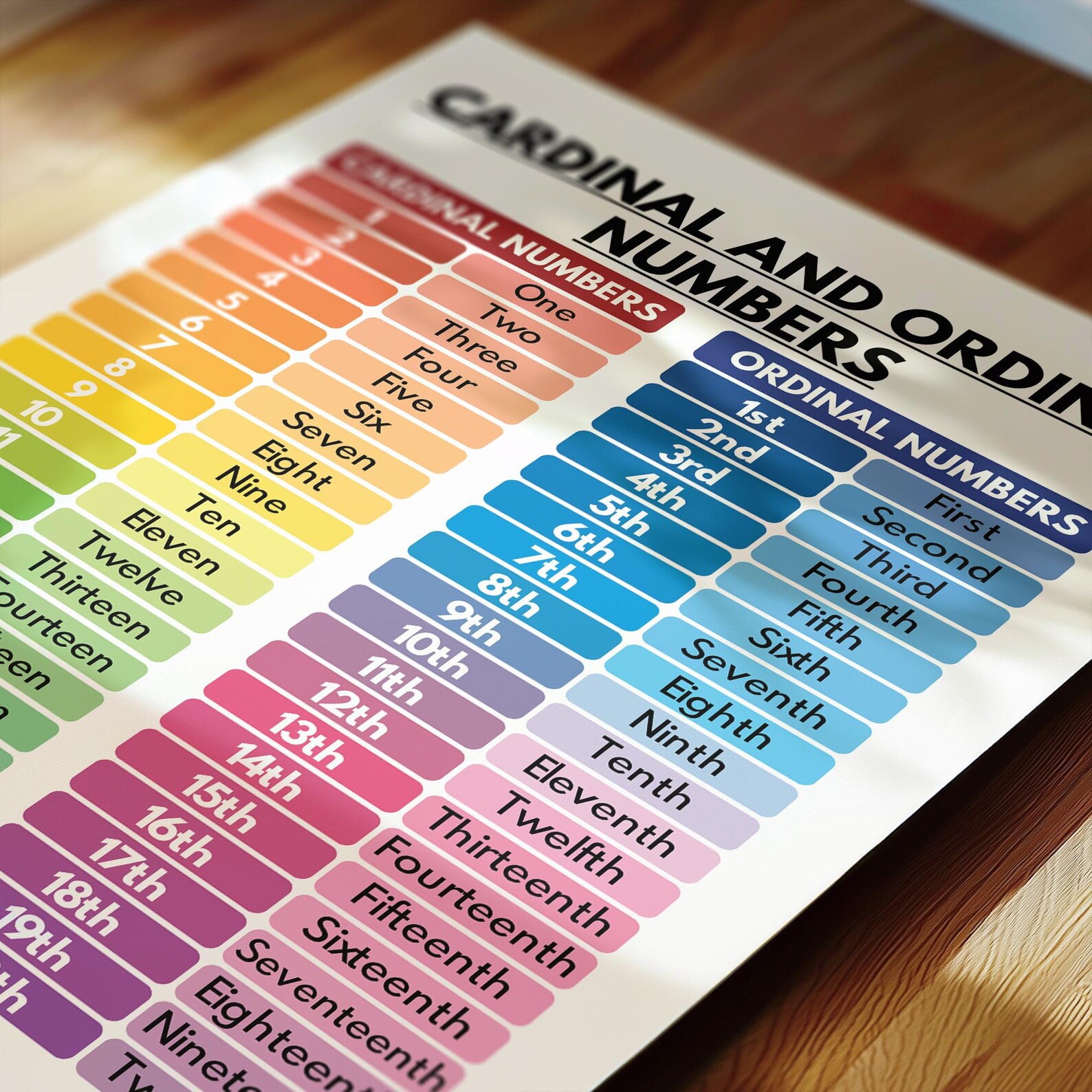 CARDINAL and ORDINAL NUMBERS Poster, Educational Poster for Kids, Math ...