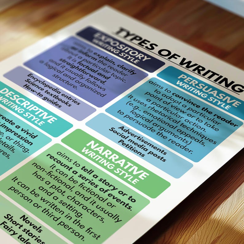 TYPES OF WRITING Poster, English Classroom Decor, Educational Posters ...