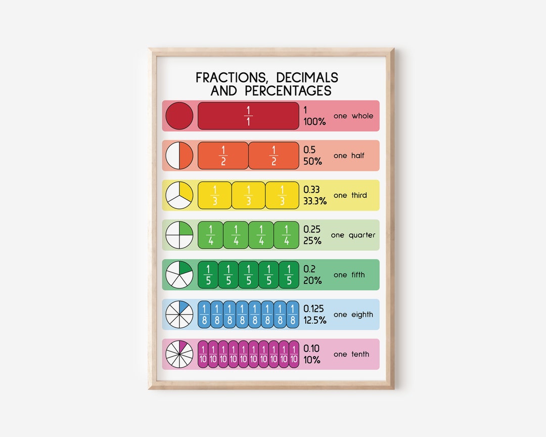 FRACTIONS + DECIMALS + PERCENTAGES, Educational Poster, Math Classroom ...
