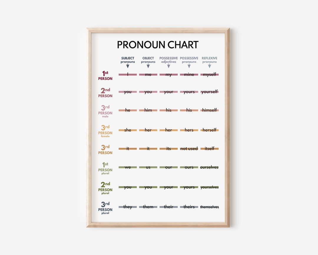 PRONOUN CHART, English Language, Parts of Speech, Grammar Chart ...