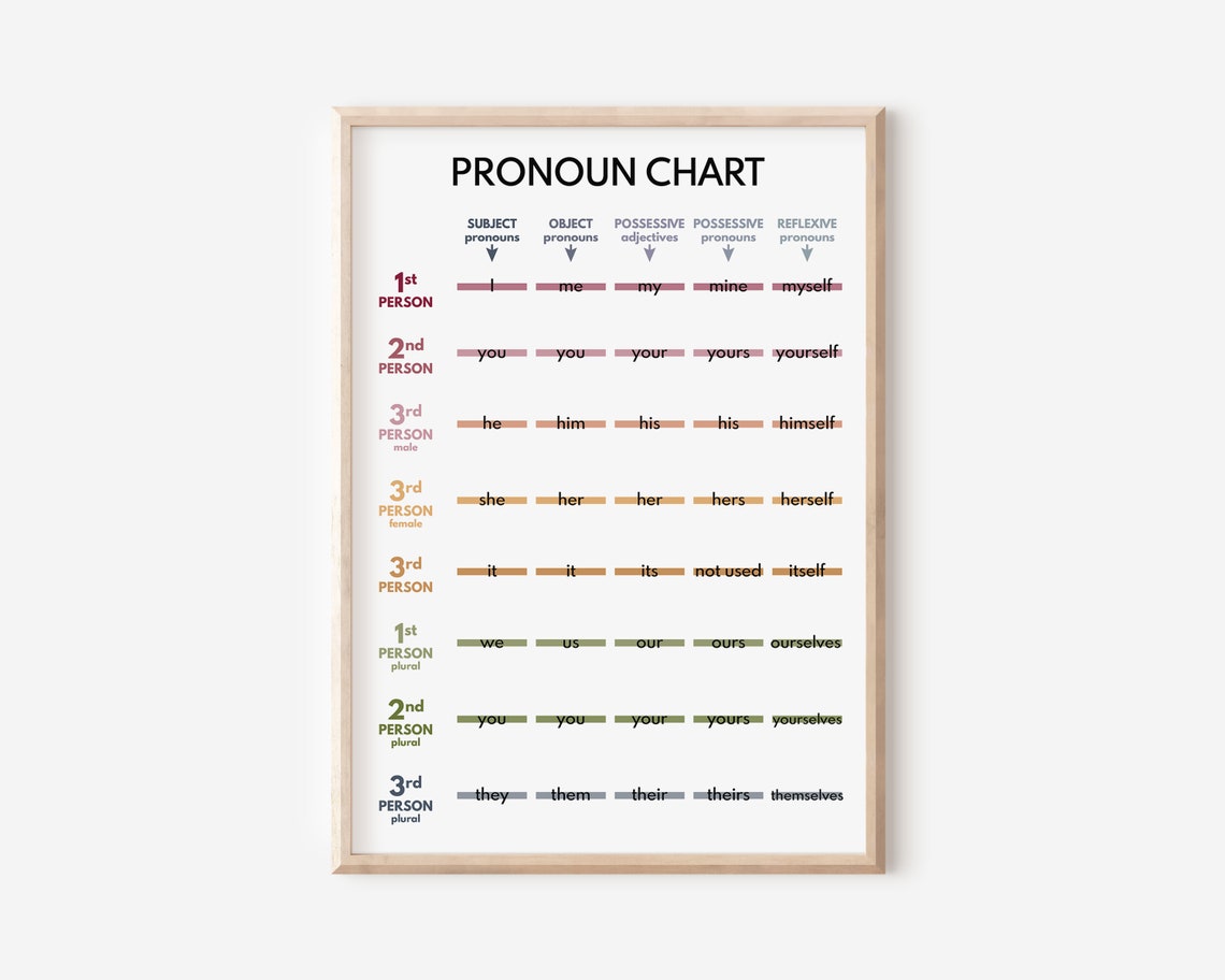 PRONOUN CHART, English Language, Parts of Speech, Grammar Chart ...