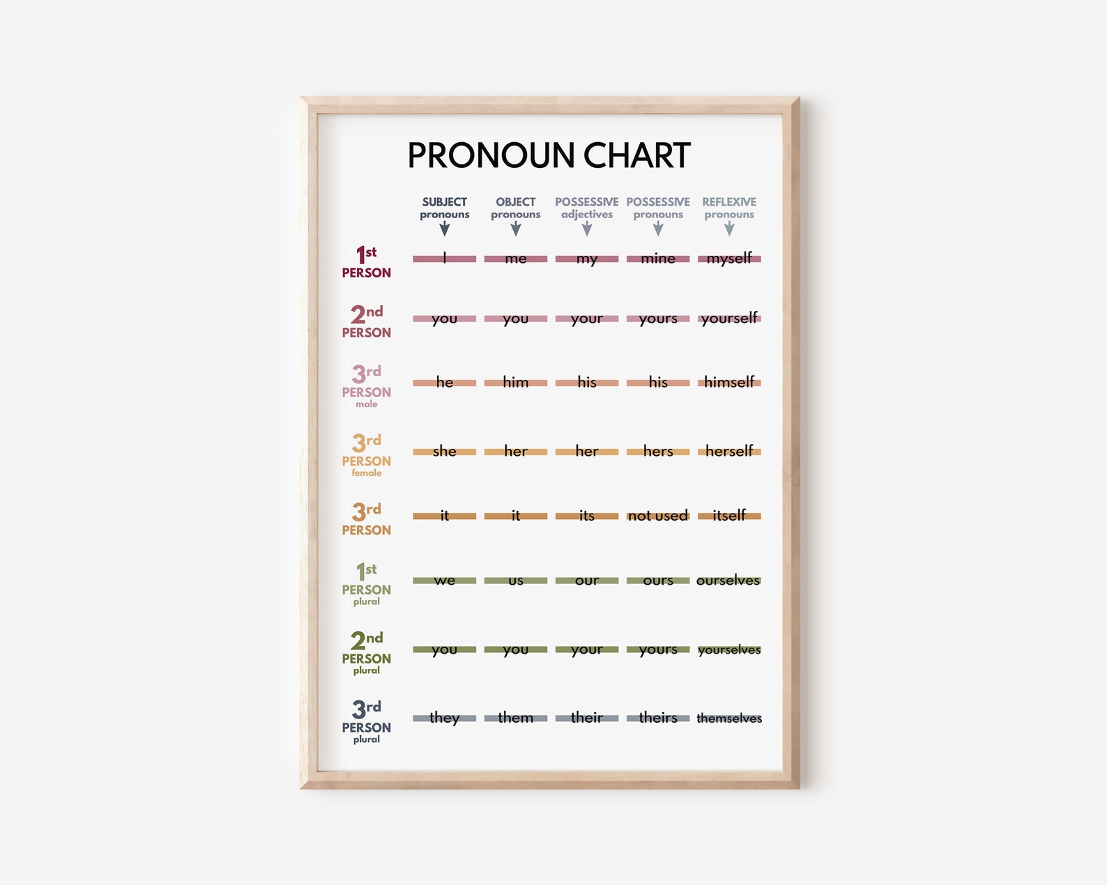 PRONOUN CHART, English Language, Parts of Speech, Grammar Chart ...