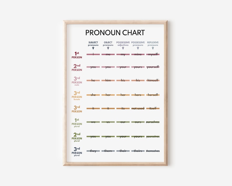 PRONOUN CHART, English Language, Parts of Speech, Grammar Chart ...