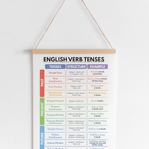 ENGLISH VERB TENSES Poster, English Grammar Chart for Homeschool ...