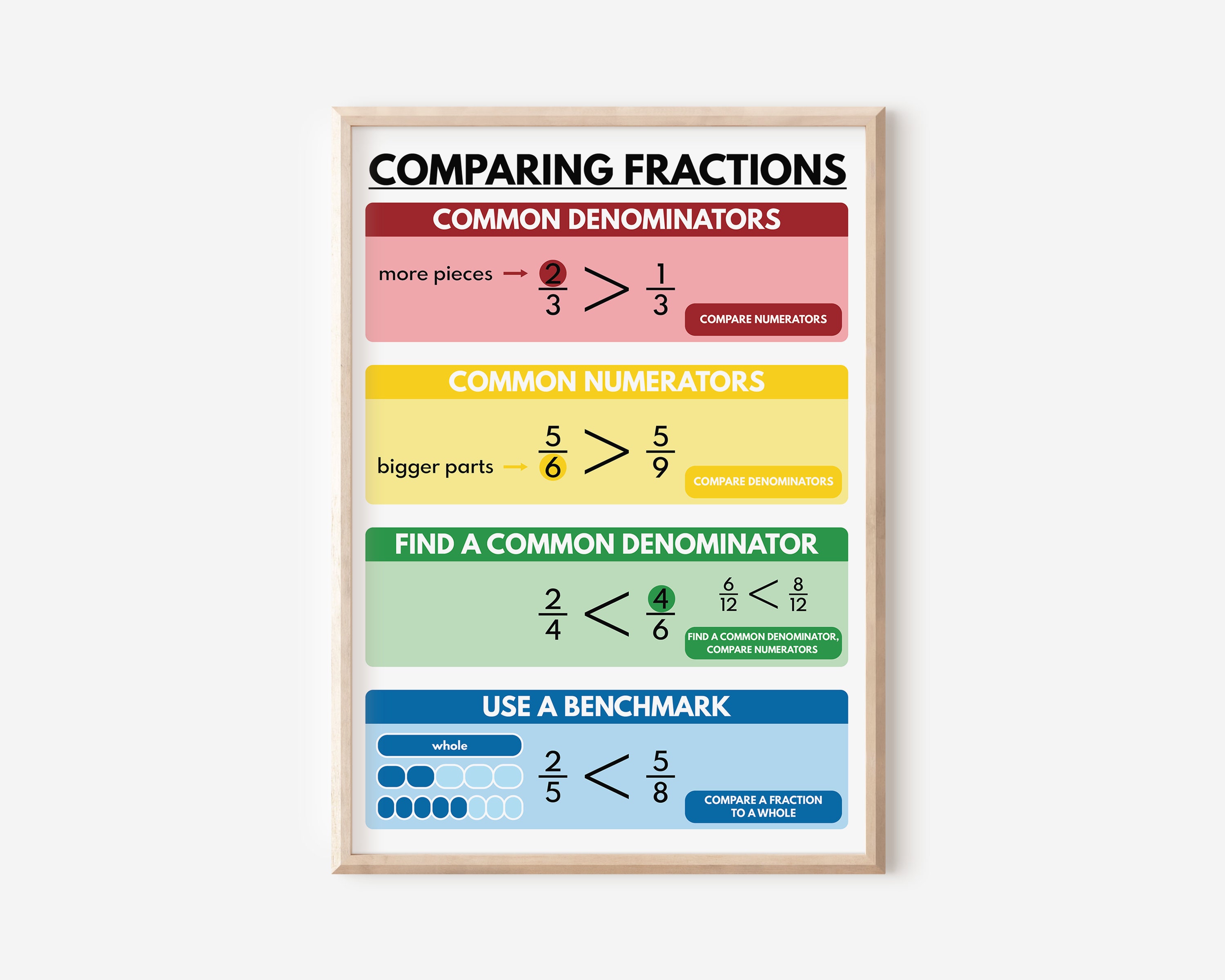 Póster de comparación de fracciones, pósteres educativos para niños ...