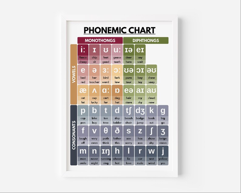 Phonemic Chart Poster: American English Pronunciation (digital Download ...